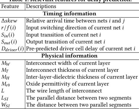 Table 1 From A Crosstalk Aware Timing Prediction Method In Routing Semantic Scholar