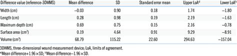 Statistics For The Bland Altman Plot Download Scientific Diagram