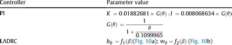 Main Parameters Of Controller Setting Download Scientific Diagram