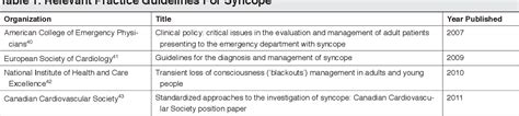 Table 1 From Syncope Risk Stratification And Clinical Decision Making Semantic Scholar