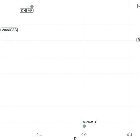 multidimensional scaling mds of genotyping programs axes show