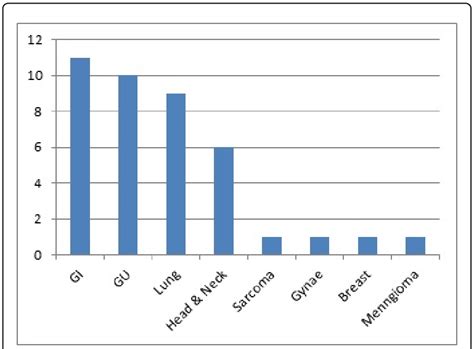 Site Distribution Of The Second Malignancy Download Scientific Diagram