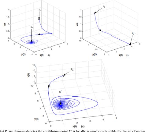 Figure 1 From Dynamical Behavior Of An Eco Epidemiological Model With Disease In Predator