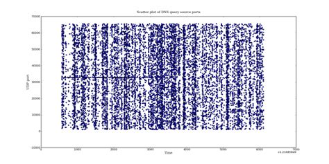 Dns Query Udp Source Port Graphs Dan Siemon