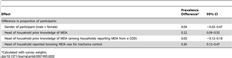 Prevalence Difference Estimates Download Table