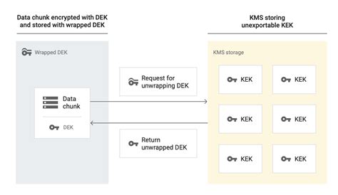 about customer managed encryption keys cmek cloud sql for mysql