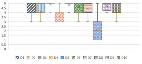 Descriptive Statistics In Box And Whiskers Plot Diagram Download Scientific Diagram