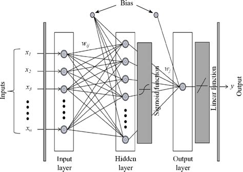 Example Of A Single Hidden Layer Neural Network Download Scientific Diagram