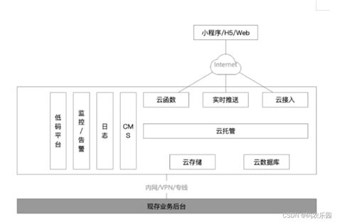 基于微信小程序购物物品交易平台的设计与实现基于微信小程序的商品销售系统设计与实现 Csdn博客