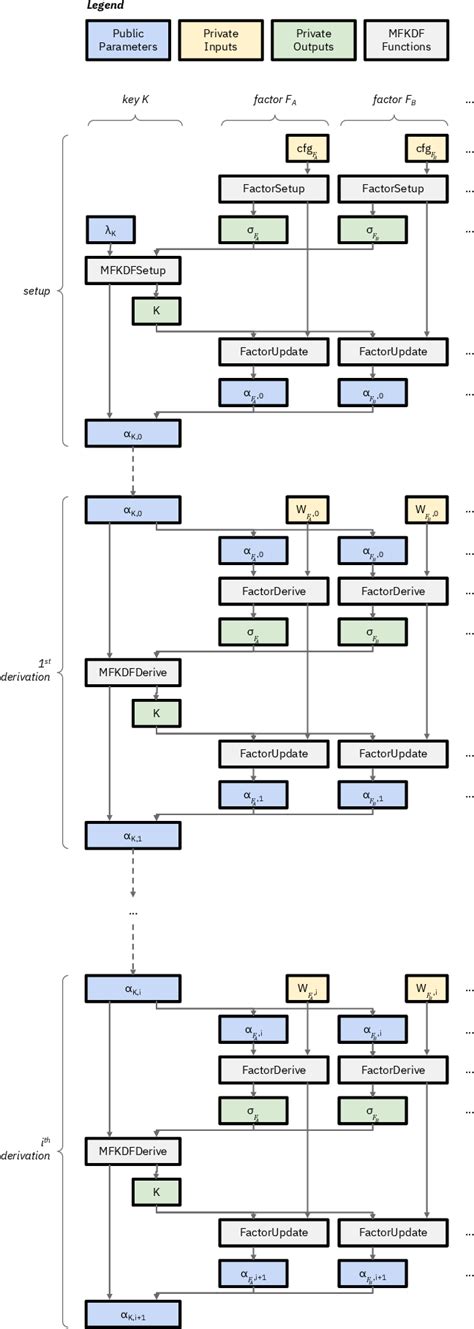 Figure 2 From Multi Factor Key Derivation Function Mfkdf Semantic Figure 2 From Multi Factor Key Derivation Function Mfkdf Semantic