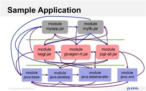 project jigsaw in jdk 9 modularity comes to java