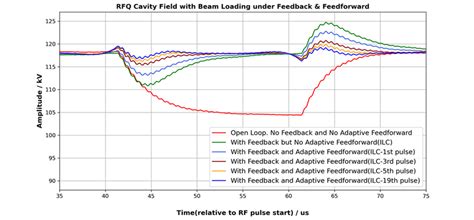 Beam Loading Compensation By Feedback And Adaptive Feedforward Download Scientific Diagram