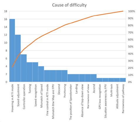 Graph Of Causal Factors Of Difficulty Download Scientific Diagram