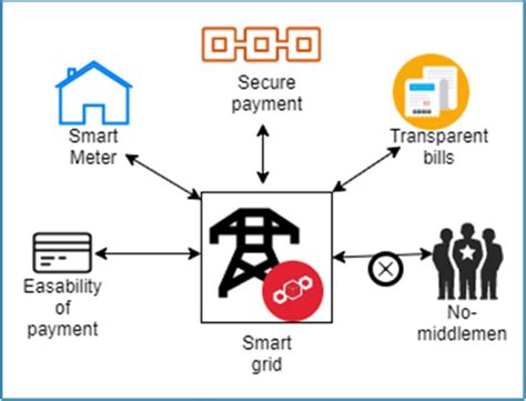Blockchain Applications In Smart Energy Download Scientific Diagram