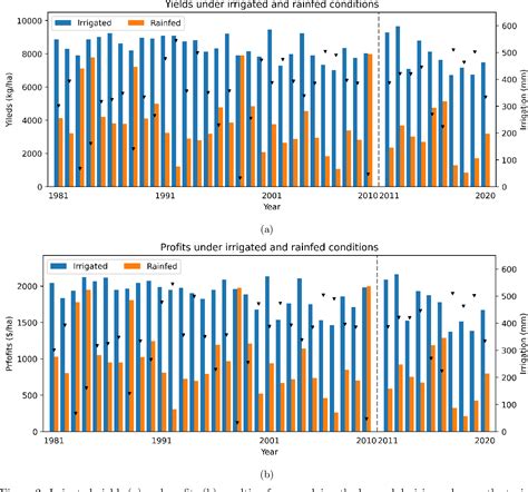 Deep Reinforcement Learning For Irrigation Scheduling Using High Dimensional Sensor Feedback