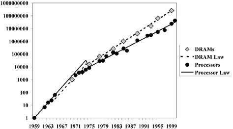 Moores Law Versus Actual Chips Numbers Of Bits Or Transistors On One Download Scientific