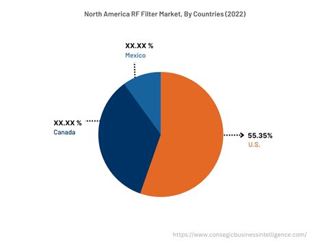 Rf Filter Market Size Share Trends And Industry Growth Analysis 2031