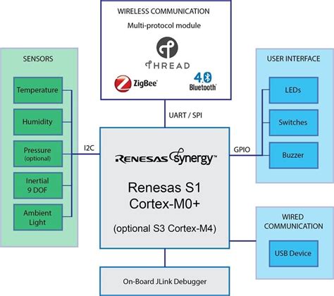 Harness The Ultra Low Power Capabilities Of The Aris Edge Board
