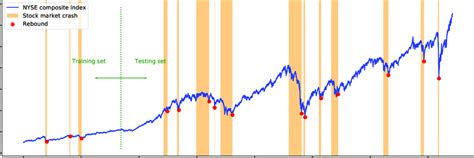 The Nyse Composite Index With Labeled Crashes And Rebounds Download
