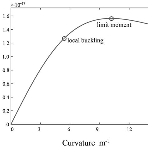 Nonlinear Bending Analysis Of A Cnt Beam Download Scientific Diagram