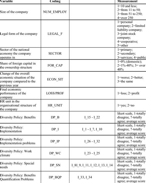 Operationalisation Of The Variables Download Scientific Diagram