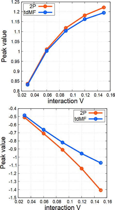 Figure 1 From Two Particle Correlation Effects On Nonlinear Optical Responses In The 1d