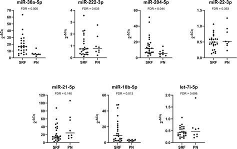 Comparison Of Relative Expression Of Selected Mirnas Between Fabry