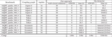 table 2 from a robust quantum layout synthesis algorithm with a qubit