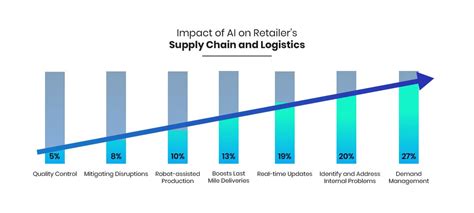 How Ai Can Improve Supply Chain Management Thecodework Logistics Posted On The Topic Linkedin