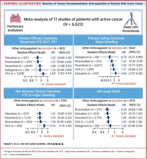 Comparing Anticoagulation Strategies For Venous Thromboembolism Associated With Active Cancer