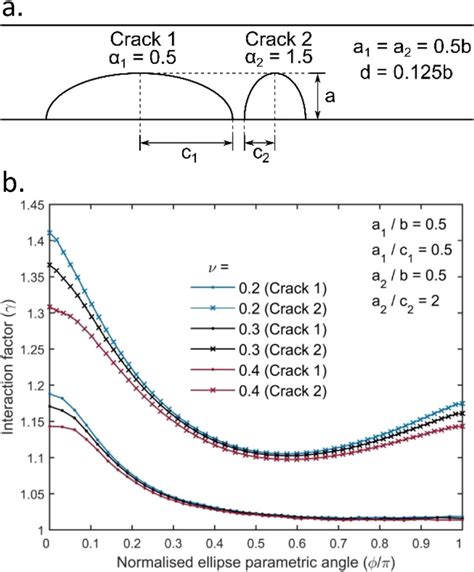Example Showing The Effect Of Poisson S Ratio On The Interaction Download Scientific Diagram