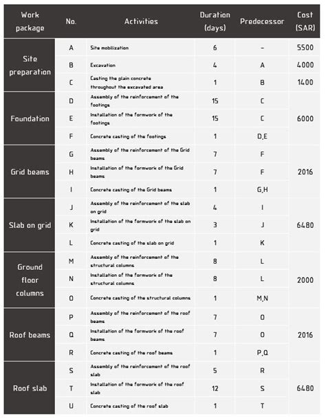 Solved 1 Develop A Precedence Notation Network For The