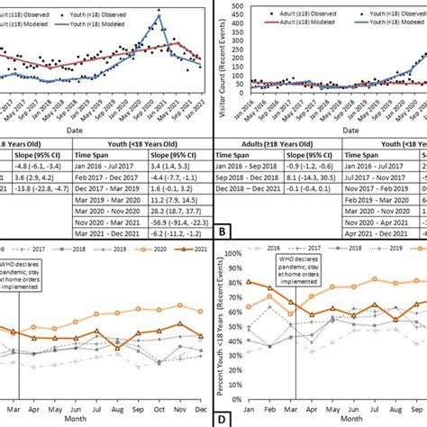 Linear Trends In National Sexual Assault Online Hotline Use Among