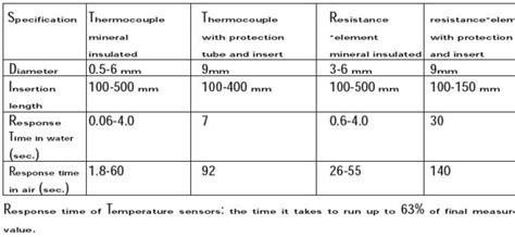 How To Select And Use The Right Temperature Sensor Tempsens