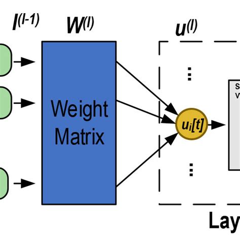 Comparison Of Deep Spiking Neural Networks Snns To Conventional