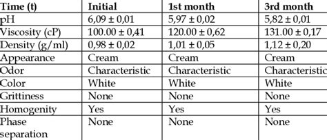 Physicochemical And Sensorial Characterization Parameters Of The Download Scientific Diagram