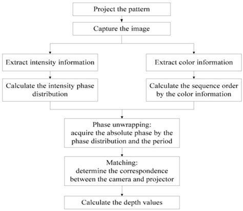 Sensors Special Issue Imaging Depth Sensors—sensors Algorithms And