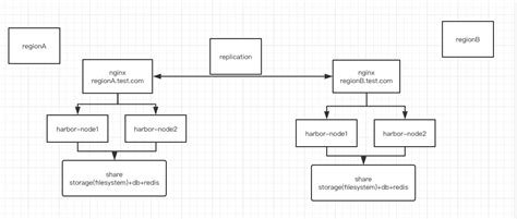 Support Proxy When Replication · Issue 7378 · Goharborharbor · Github