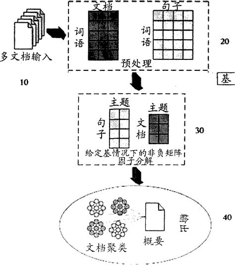 Multiple Document Summarization Using Document Clustering Eureka Patsnap