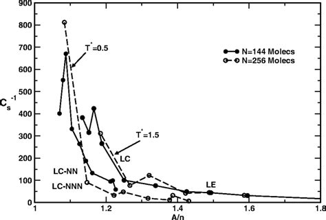 Area Compression Modulus Cs−1 As A Function Of Area Per Molecule For Download Scientific