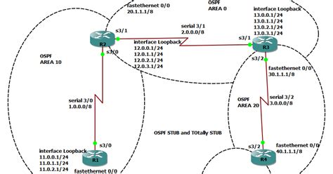 Internetworks What Is OSPF STUB Totally Stubby NSSA Totally NSSA And Configuration