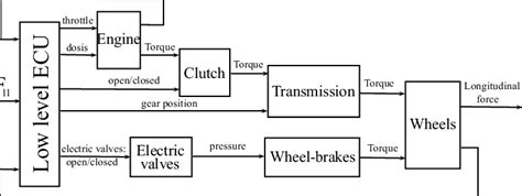 architecture of the low level controller download scientific diagram