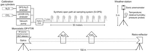 Figure 1 From Application Of Open Path Fourier Transform Infrared Spectroscopy Op Ftir To