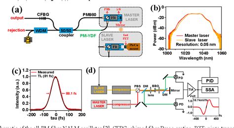 Figure 1 From Sub Fs Timing Jitter Of An 88 Fs All Pm Fiber Integrated Ultrafast Yb Nalm