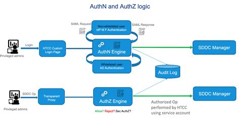 triple a security for vmware cloud foundation with entrust cloudcontrol entrust