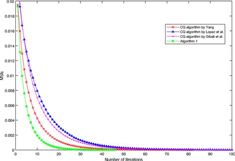 mse versus number of iterations in case 1 download scientific diagram