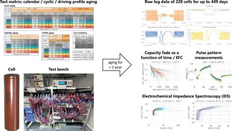 Comprehensive Battery Aging Dataset Capacity And Impedance Fade Measurements Of A Lithium Ion