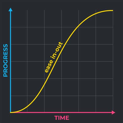 Animation Easing Glossary Gdquest