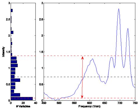 advanced preprocessing sample normalization eigenvector