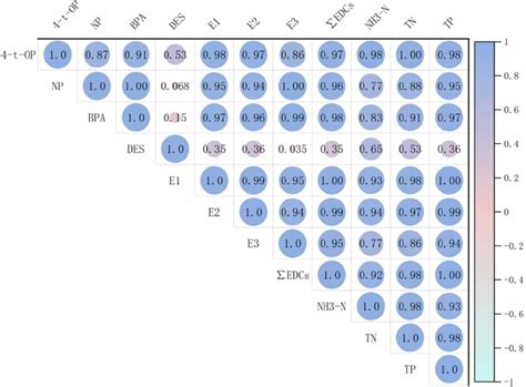 Pearson Coefficient Correlation Between Target Edcs And Environmental Download Scientific